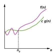 Asymptotic Notations and its properties | Laksh Think