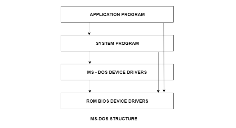 Operating System Structures | Laksh Think